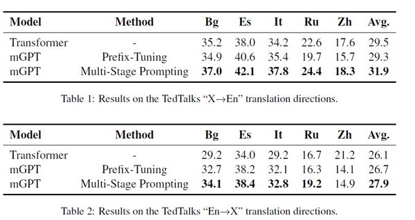 《MSP: Multi-Stage Prompting for Making Pre-trained Language Models Better Translators》阅读笔记 - 知乎