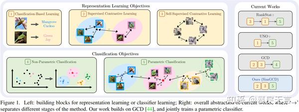ICCV2023|GCD|Parametric Classification for Generalized Category ...