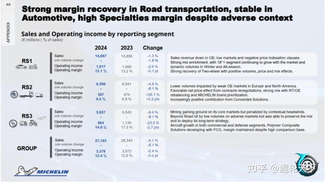 米其林发布2024全年财报，聚焦Michelin in Motion 2030战略 - 知乎