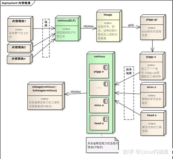 Linux内核配置与编译步骤(超详细） - 知乎