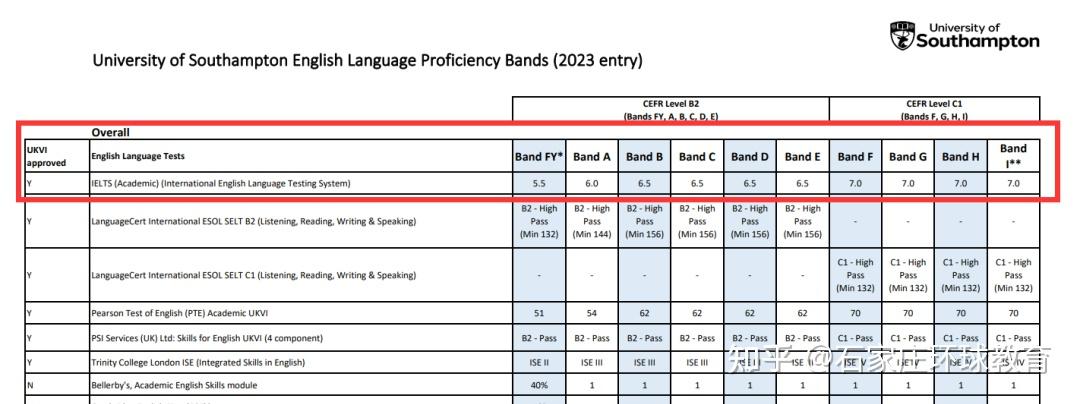 2024QS top100英国院校雅思要求一览！ - 知乎