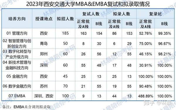 2023年西安交通大学MBA&EMBA拟录取情况分析 给2024年备考同学的建议 林晨陪你考研 - 知乎