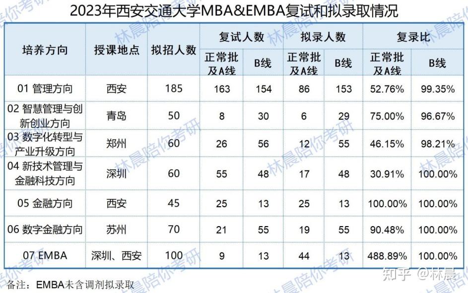 2023年西安交通大学MBA&EMBA拟录取情况分析 给2024年备考同学的建议 林晨陪你考研 - 知乎
