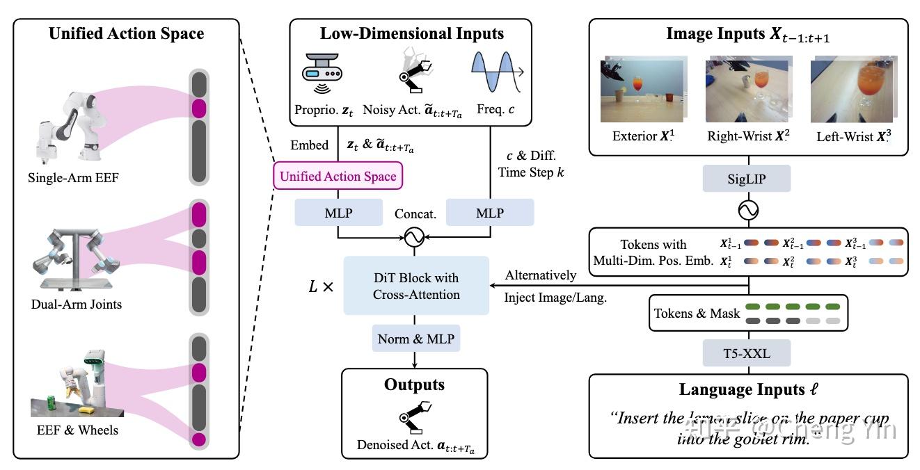 论文阅读：RDT（RDT-1B: A DIFFUSION FOUNDATION MODEL FOR BIMANUAL MANIPULATION ...