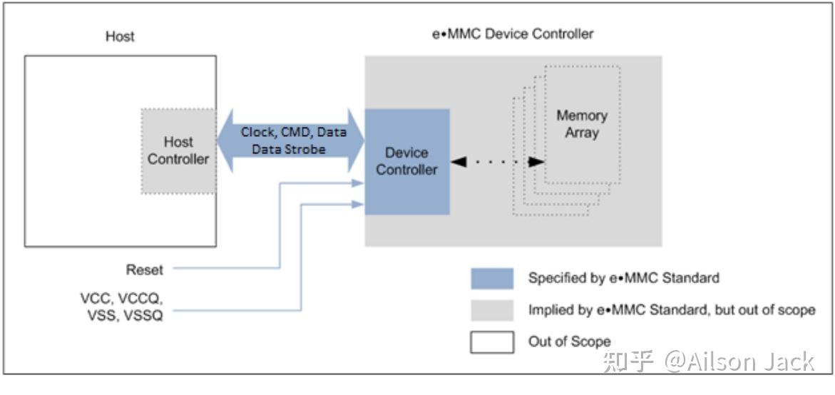 Linux MMC子系统 - 1.eMMC简介 - 知乎