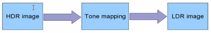 ISP pipeline - luckylan - 博客园