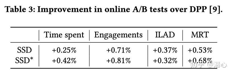 KDD2021｜重排｜小红书在推荐多样化的实践——SSD - 知乎