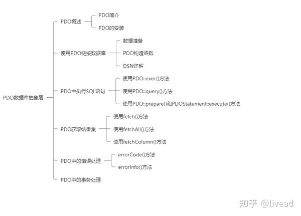Php从入门到精通—pdo数据库抽象层—pdo概述、使用pdo链接数据库、pdo中执行sql语句、pdo获取结果集、pdo中的错误处理、事务处理 知乎
