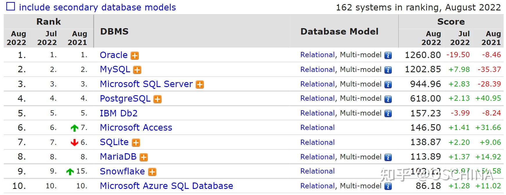 8 月数据库排行榜：oracle 分数大跌，mysql 上涨最多 知乎 