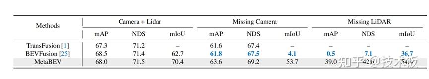 MetaBEV：BEV检测和地图分割中任务冲突和传感器故障的解决方案 - 知乎