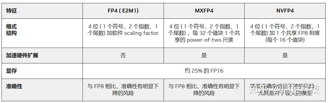 NVIDIA Blackwell 架构引入新数据类型 NVFP4，实现高效准确的低精度推理 - 知乎