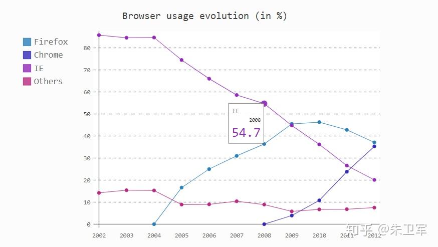 Pygal，可导出矢量图的Python可视化利器 - 知乎