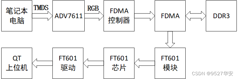 FPGA驱动FT601实现USB3.0相机HDMI视频采集 提供工程源码和QT上位机源码 - 知乎