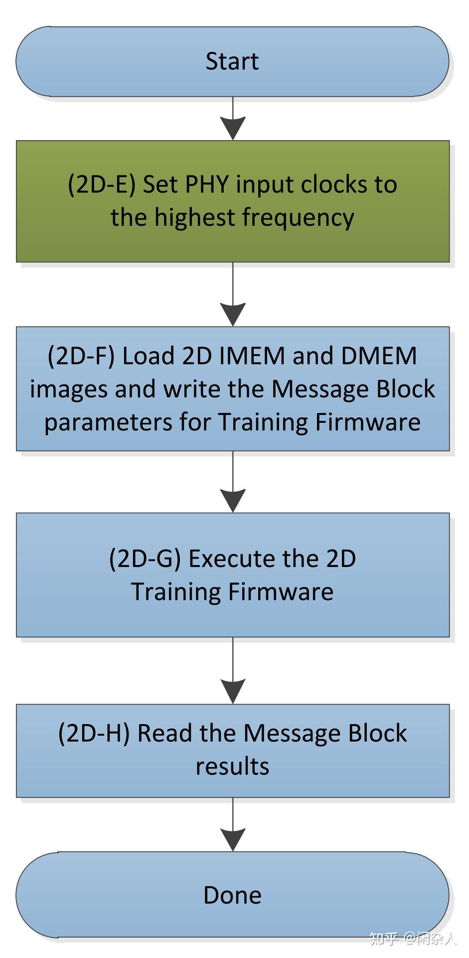 DDR PHY Training - 工作流程介绍 - 知乎