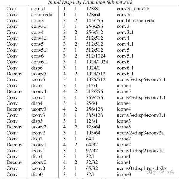 基于深度学习的双目匹配和视差估计 - 知乎