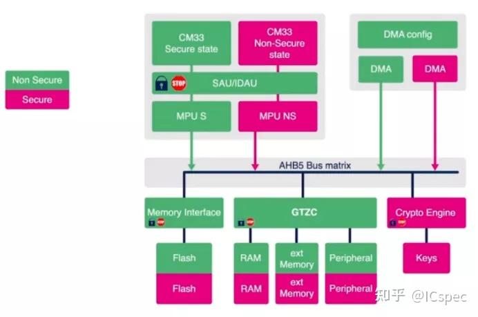 【icspec】为什么说STM32U5是设计最为复杂的低功耗MCU - 知乎