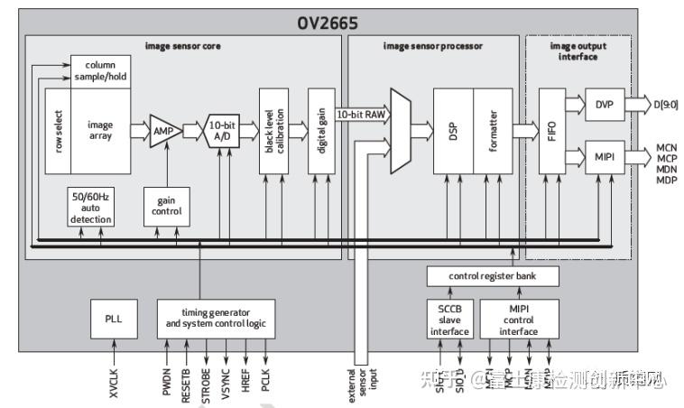Camera Mipi 接口测试介绍 - 知乎