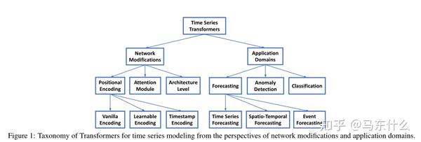 Transformers in Time Series: A Survey - 知乎