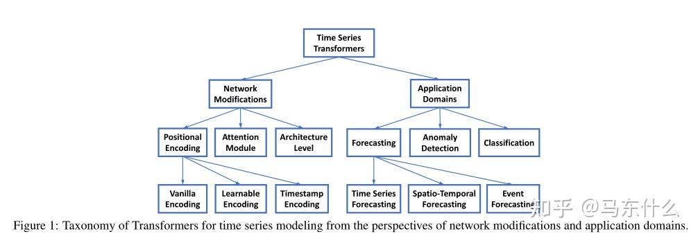 Transformers in Time Series: A Survey - 知乎