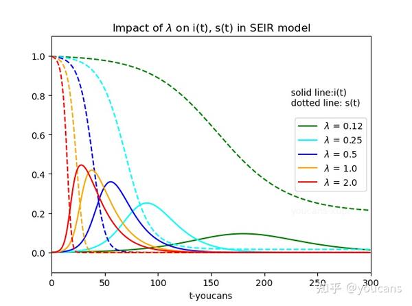 Python小白的数学建模课-B5. 新冠疫情 SEIR模型 - 知乎