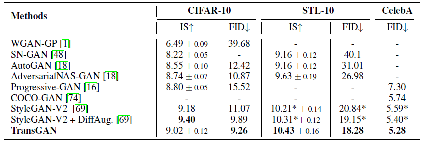 “TransGAN: Two Pure Transformers Can Make One Strong GAN, and That Can ...