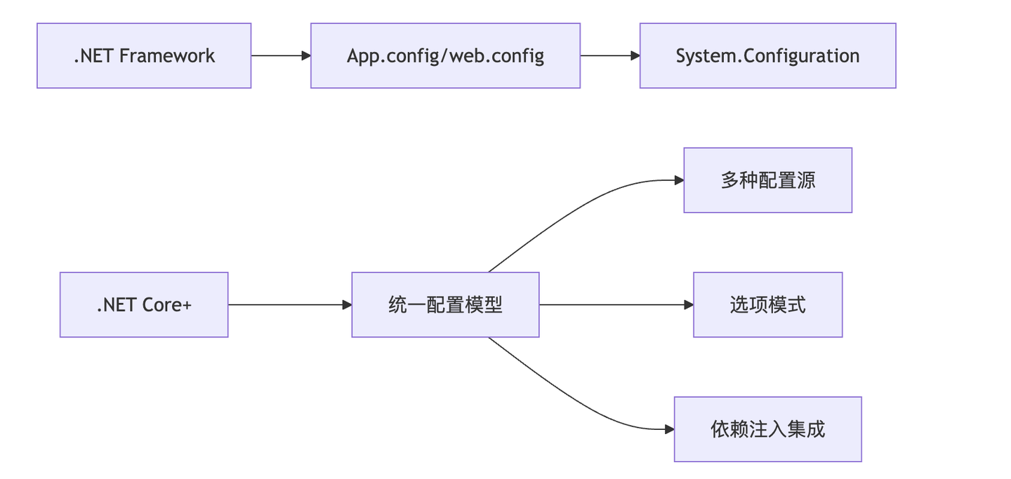 C#.NET Configuration 全面解析：从多环境到强类型绑定实战 - 知乎