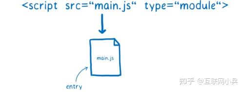 通过动画深入理解ES Module
