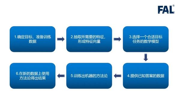 机器学习中监督学习和无监督学习的区别与应用 知乎