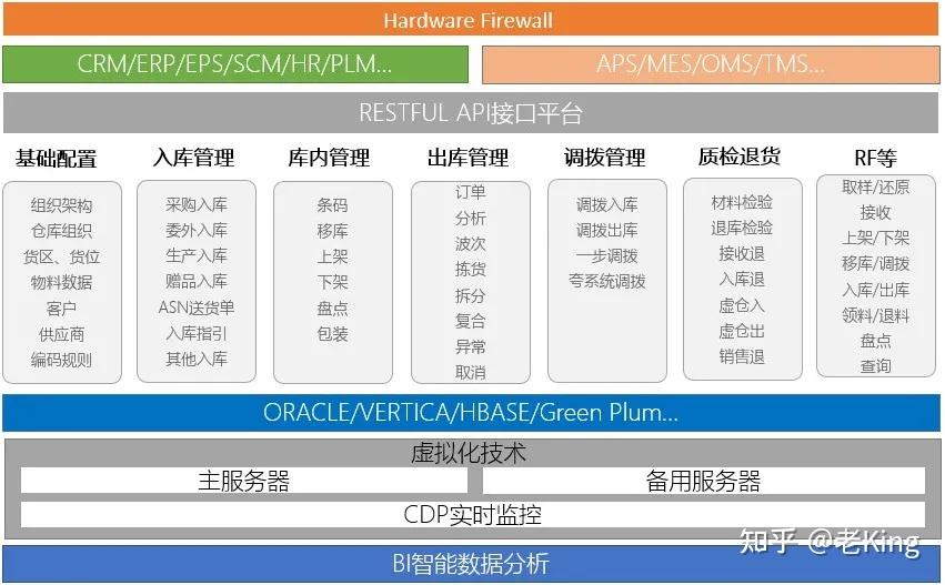 方法论：智能仓储管理（WMS）系统集成 - 知乎