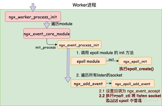 万字多图，搞懂 Nginx 高性能网络工作原理！ - 知乎
