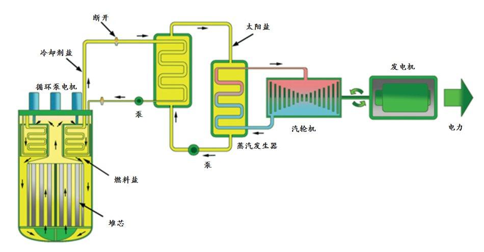 IMSR：近在咫尺的商用熔盐反应堆核电厂 - 知乎
