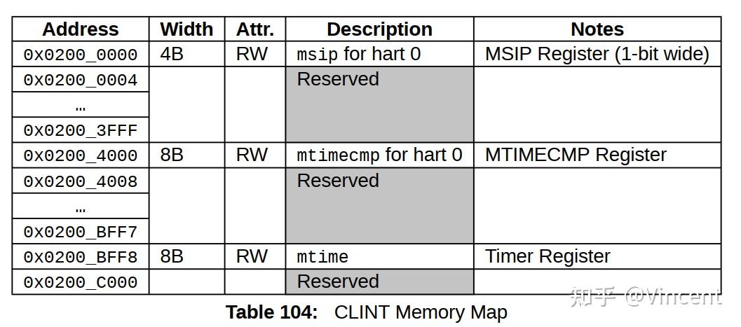 RISC-V SiFive U54内核——CLINT中断控制器 - 知乎