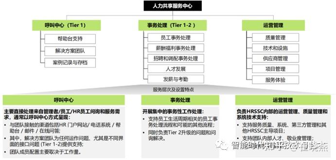 HRSSC的常见服务内容及构成要素 - 知乎