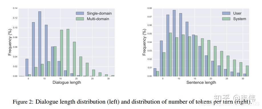 任务型对话系统数据集详解大全（MultiWOZ /DSTC） - 知乎