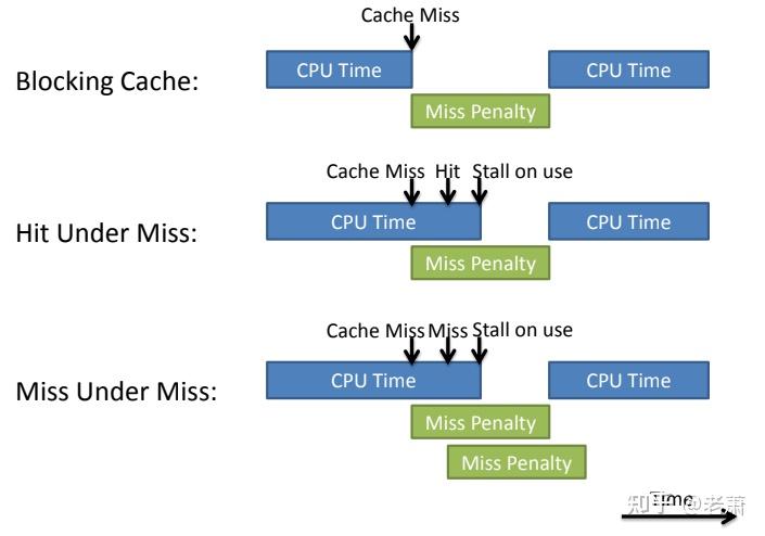 Computer Architecture —— Advanced Cache 高级缓存优化（五） - 知乎