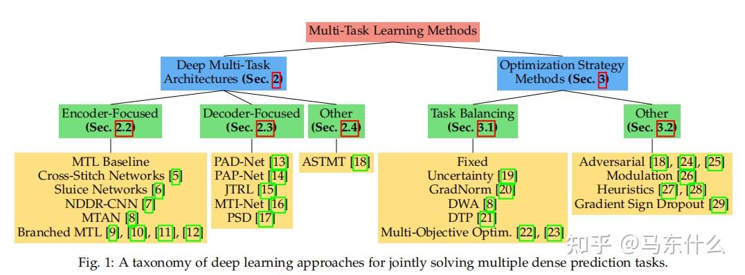 深度学习中的multi task learning——multi optimization strategy部分(待续) - 知乎