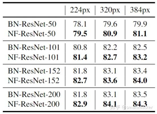 详解超强 ResNet 变体 NFNet：抛弃归一化后，性能却达到了最强！ - 知乎