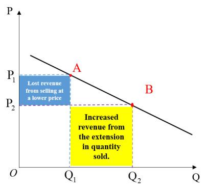 一文读懂A-level经济常考知识点PED & Revenue之间的关系！！！v - 知乎