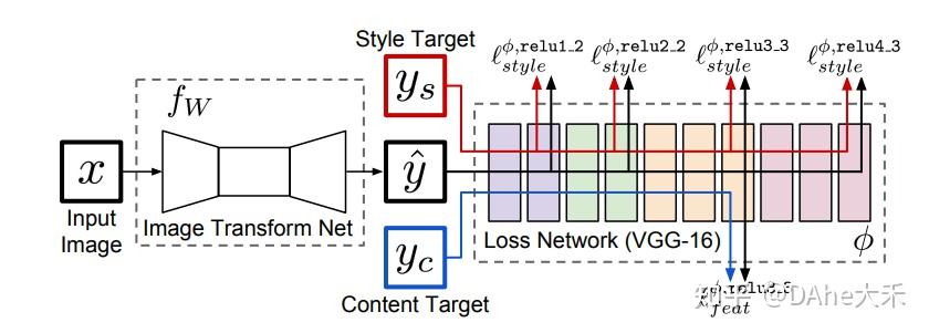 梳理neural style transfer的发展脉络 - 知乎
