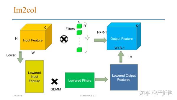 斯坦福CS217(九)高性能CNN推理 - 知乎