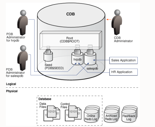 Oracle 19c + Oracle Golden Gate 19c CDC实时数据采集实战 - 知乎