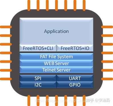 FreeRTOS简介 - 知乎