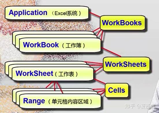 Vba学习笔记1 知乎 