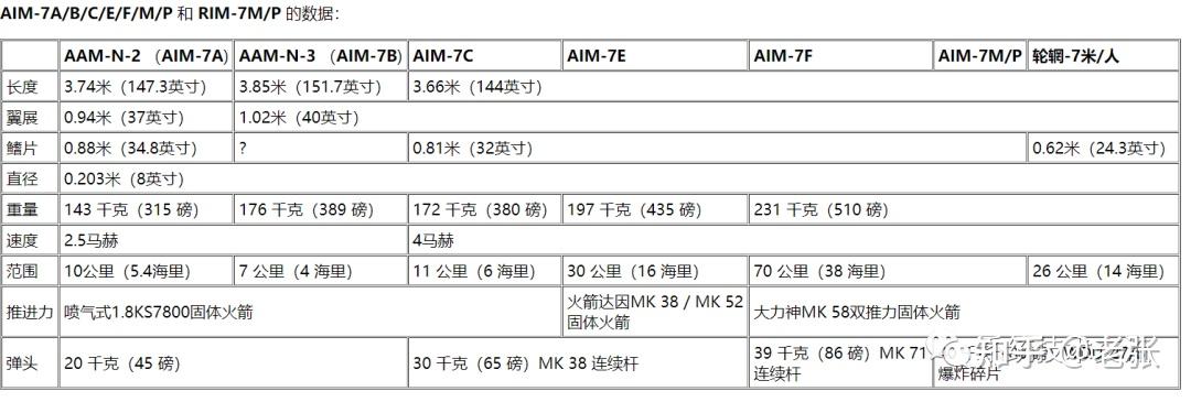 美国AIM-7/RIM-7 麻雀导弹介绍 - 知乎