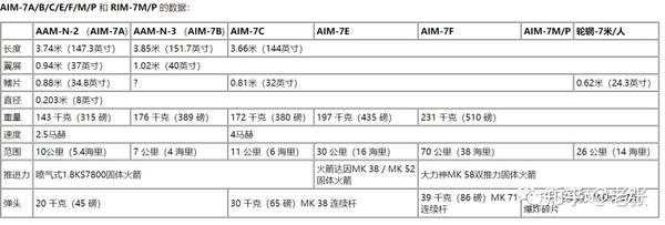 美国AIM-7/RIM-7 麻雀导弹介绍 - 知乎