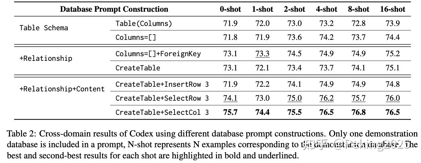 How to Prompt LLMs for Text-to-SQL: A Study in Zero-shot,Single-domain ...