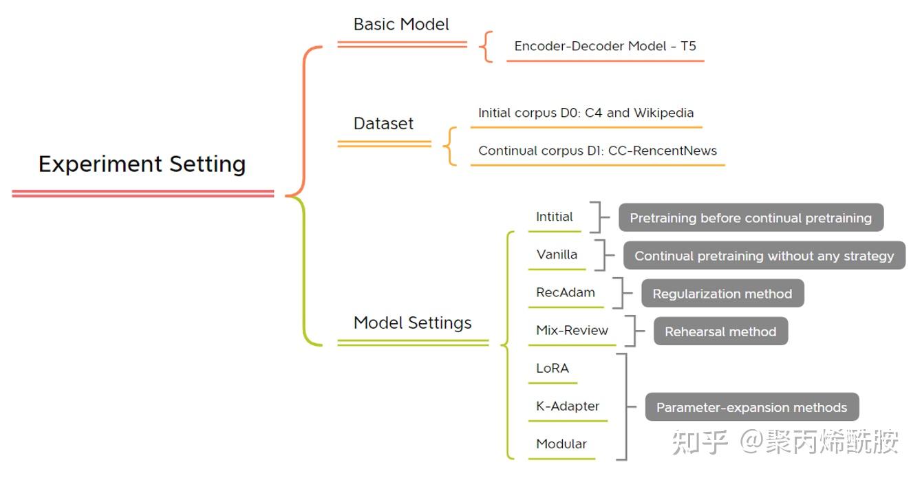 【ICLR 2022】Towards Continual Knowledge Learning of Language Models - 知乎