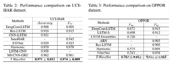 AI4TS论文阅读 | T-WaveNet: A Tree-Structured Wavelet Neural Network for Time Series Signal Analysis - 知乎