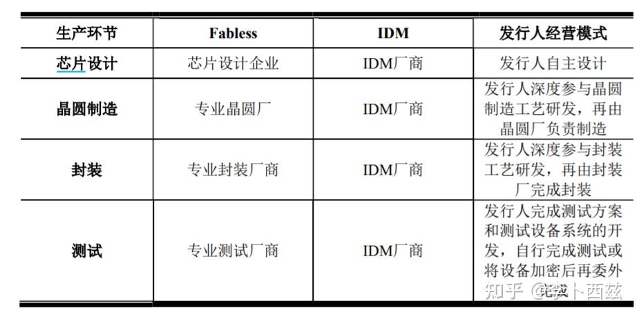 半导体经营模式笔记-Fabless\IDM\Foundry\Fab-lite（摘自部分公司招股书） - 知乎