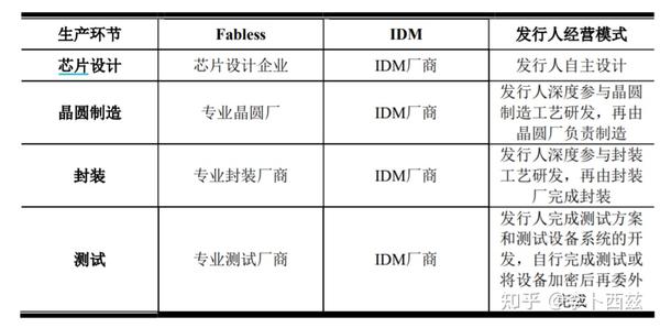 半导体经营模式笔记-Fabless\IDM\Foundry\Fab-lite（摘自部分公司招股书） - 知乎